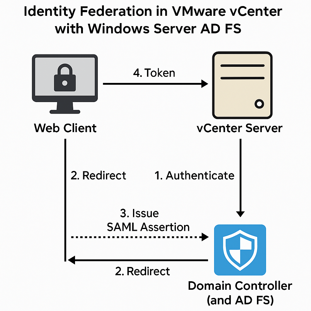 A Step By Step Guide To Configuring Vmware Vcenter For Optimal Performance And Security