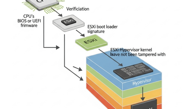 VMware Secure Boot for ESXi Hosts
