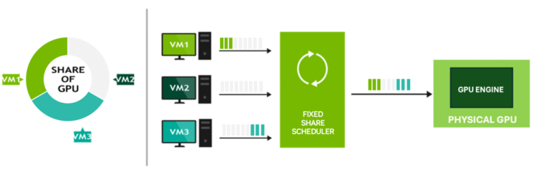 Understanding NVIDIA vGPU Time-Slicing Policies: Best Effort vs Equal Share vs Fixed Share