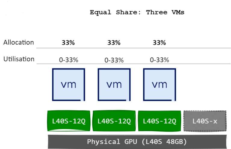 Understanding NVIDIA vGPU Time-Slicing Policies: Best Effort vs Equal Share vs Fixed Share