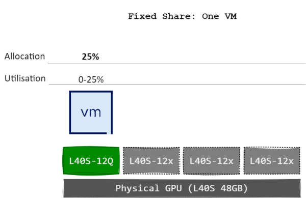 Understanding NVIDIA vGPU Time-Slicing Policies: Best Effort vs Equal ...
